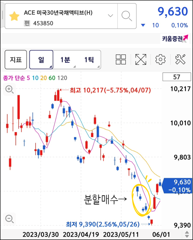 ACE 미국30년국채액티브(H) ETF, TLT와 비교 (ft.내계좌 수익률) : 네이버 블로그