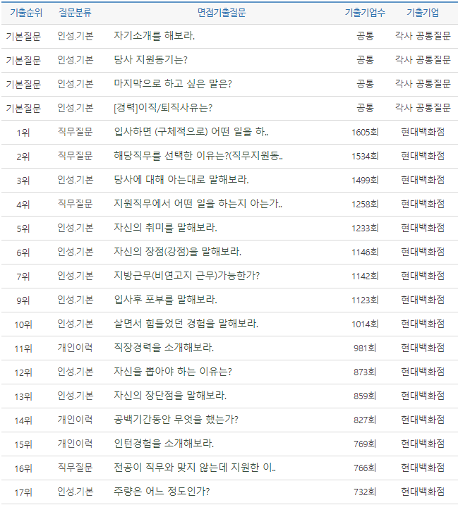 현대백화점 면접 후기 및 현백 그룹 전형방식 자료 정리 현대백화점 및 면세점· 현대홈쇼핑 면접질문 기출 2023년 채용