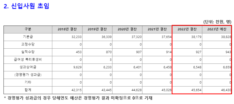 한국자산관리공사캠코 연봉과 성과급 복지 경력산정 이직율 승진시기 확인 네이버 블로그