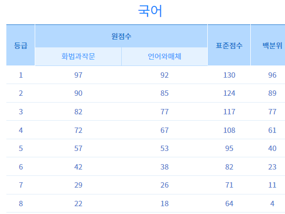 2023년 고1고2고3 6월 모의고사 등급컷 예상등급 Ebsi2024 6월 전국연합학력평가모의평가 네이버 블로그