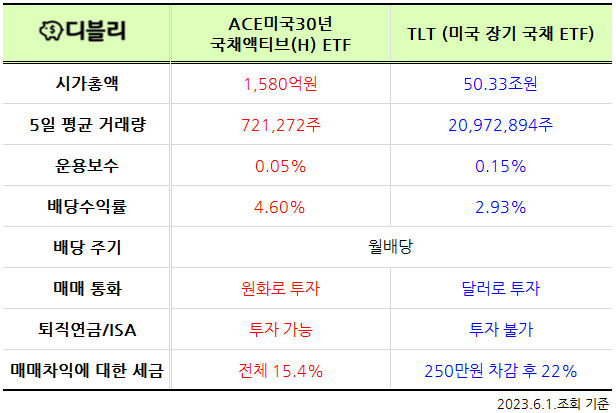 ACE 미국30년국채액티브(H) ETF, TLT와 비교 (ft.내계좌 수익률) : 네이버 블로그