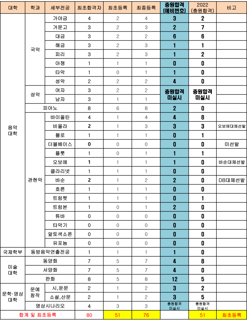 2023 추계예대 수시등급 예비번호 추계예술대학교 네이버 블로그