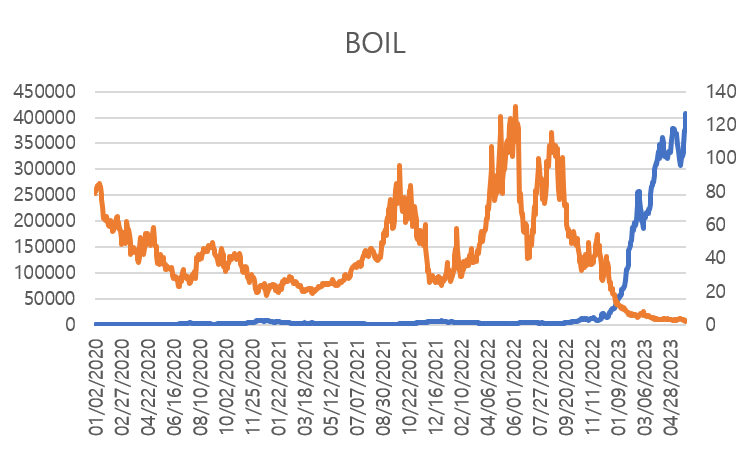 BOIL ETF 발행 주식의 수와 상관 관계 : 네이버 블로그