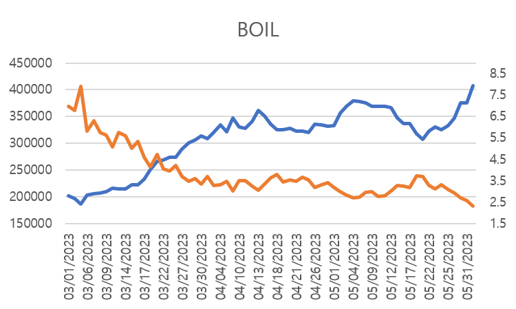 BOIL ETF 발행 주식의 수와 상관 관계 : 네이버 블로그