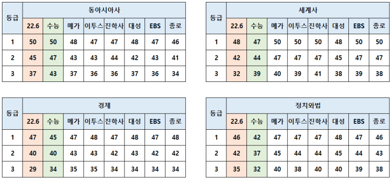 2024학년도 대입 2023년 6월 평가원 모의고사 등급컷 예상 원점수 기준 네이버 블로그