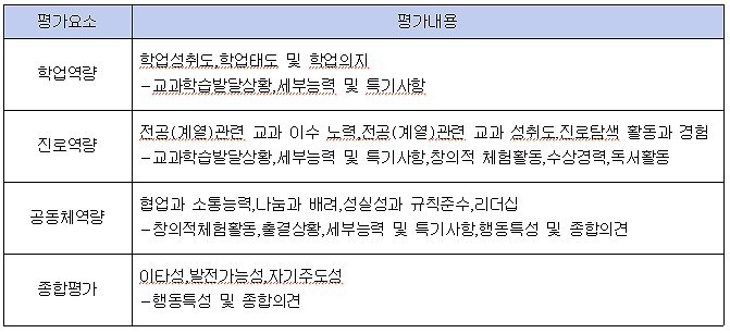 2023 가톨릭관동대 수시등급 학생부종합전형 정리 네이버 블로그