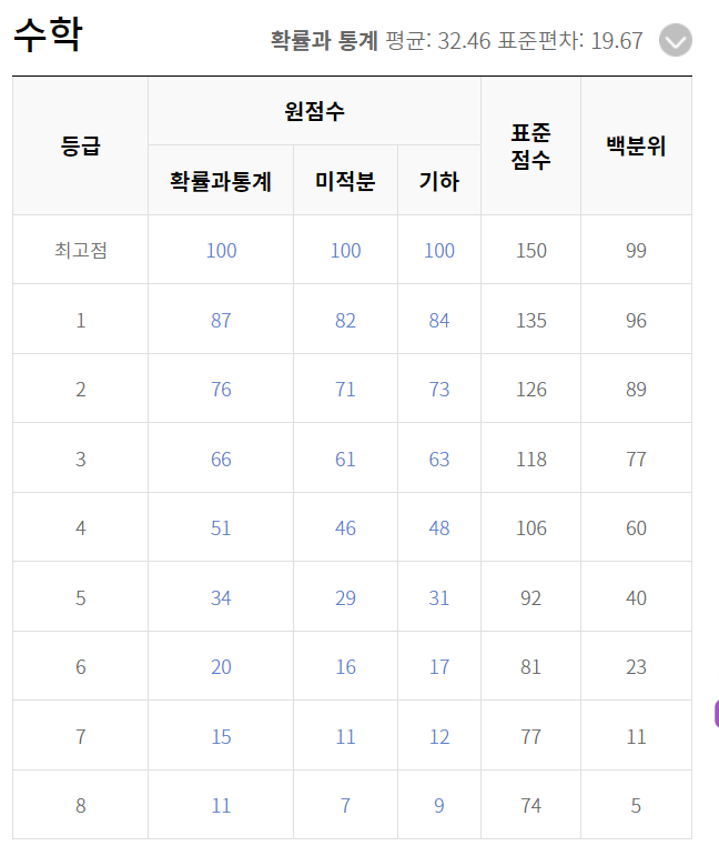 2024 고3 6월 모의고사 국어 영어 수학 시험지 답지 해설지 등급컷 자료모음 네이버 블로그