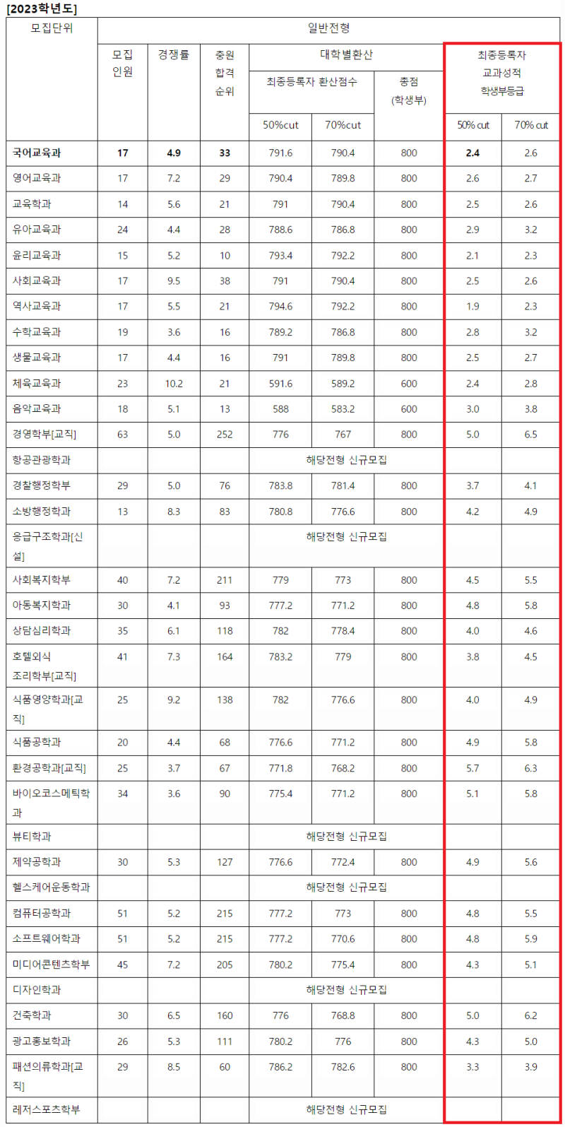 2023 서원대 수시등급 정시등급 입결 내신 경쟁률 충원 등급컷 2024 서원대학교 수시 모집요강수능최저 네이버 블로그