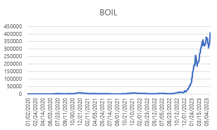 BOIL ETF 발행 주식의 수와 상관 관계 : 네이버 블로그