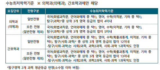 2023 가톨릭관동대 수시등급 학생부종합전형 정리 네이버 블로그