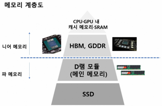 반도체 니어메모리 GDDR6 HBM3 : 네이버 블로그