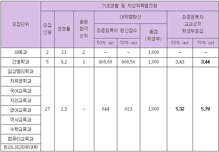 2023 가톨릭관동대 수시등급 학생부종합전형 정리 네이버 블로그