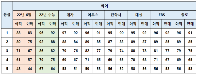 2024학년도 대입 2023년 6월 평가원 모의고사 등급컷 예상 원점수 기준 네이버 블로그