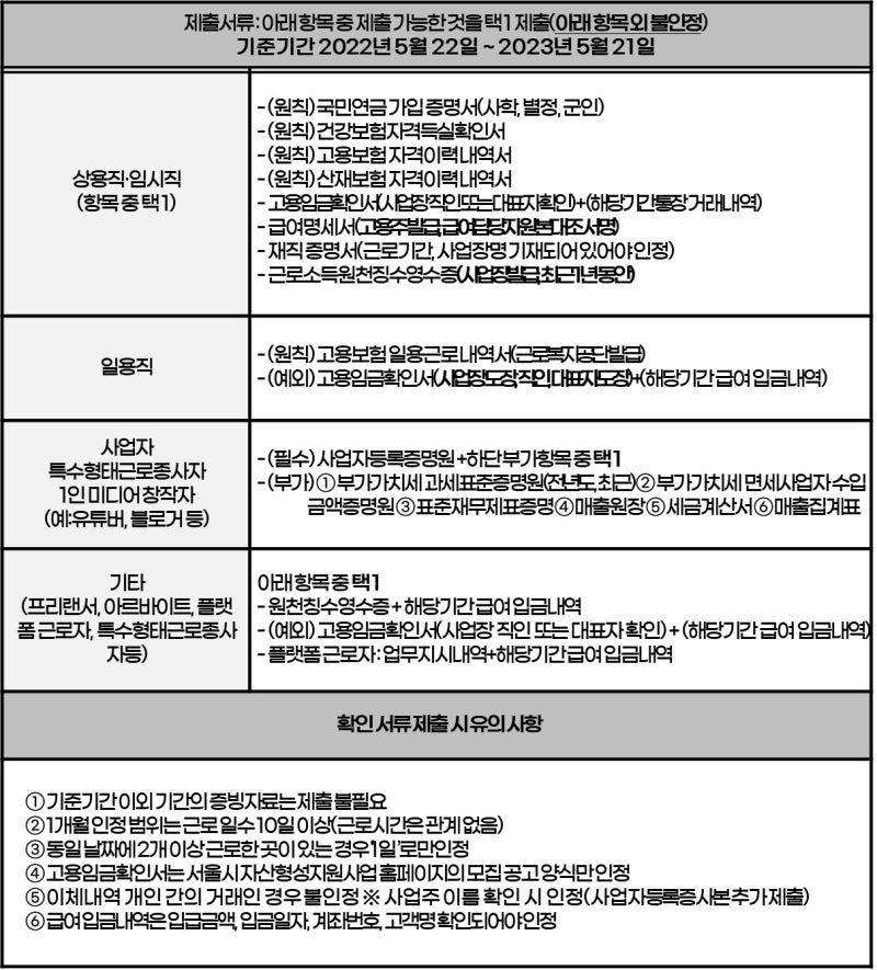 서울시 희망두배 청년통장 신청 자격 및 혜택 등 네이버 블로그