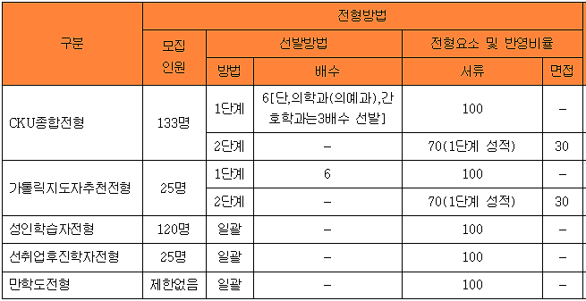 2023 가톨릭관동대 수시등급 학생부종합전형 정리 네이버 블로그