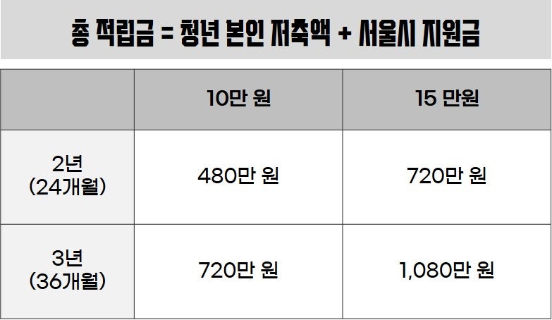 서울시 희망두배 청년통장 신청 자격 및 혜택 등 네이버 블로그