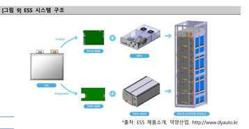 ESS 스터디 (Feat. 테슬라) : 네이버 블로그