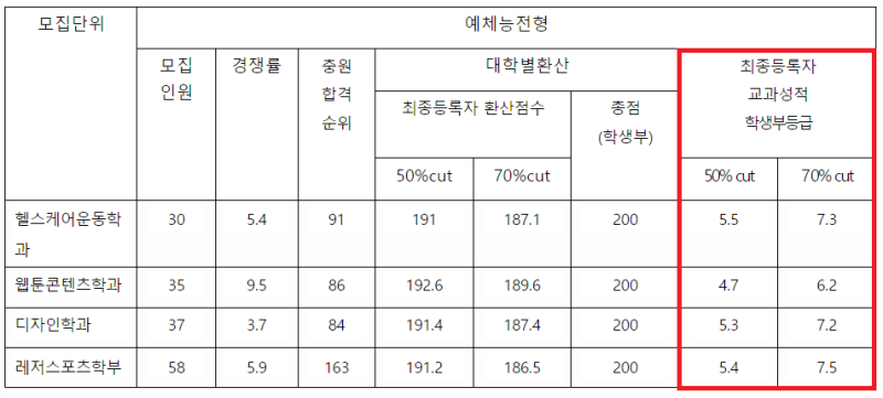 2023 서원대 수시등급 정시등급 입결 내신 경쟁률 충원 등급컷 2024 서원대학교 수시 모집요강수능최저 네이버 블로그
