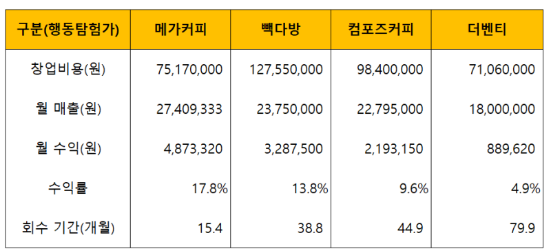 메가커피 창업 비용과 양도양수 네이버 블로그