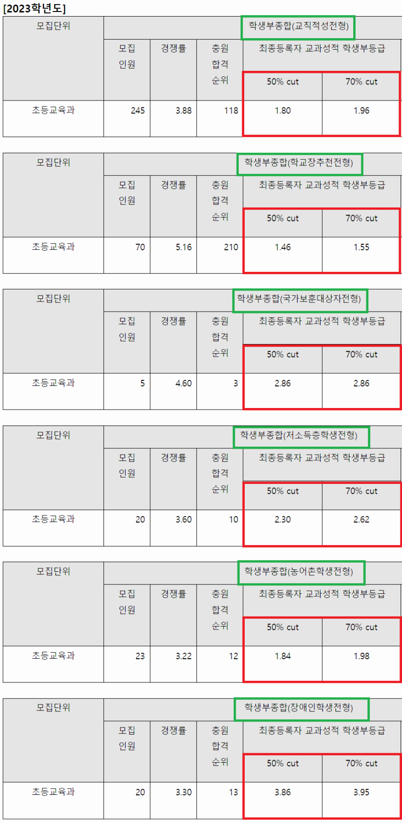 2023 경인교대 수시등급 정시등급 입결 내신 경쟁률 충원 등급컷 2024 경인교육대학교 수시 모집요강 인원 일정 수능최저
