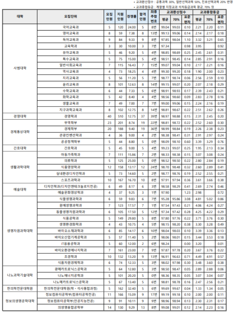 부산대 경북대 경희대 수시등급대학교 경쟁률 입결 등알아봐요 네이버 블로그