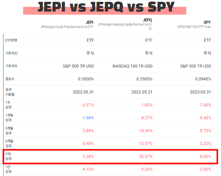 JEPI 배당률 10%?투자 괜찮을까?(vs JEPQ ETF) : 네이버 블로그