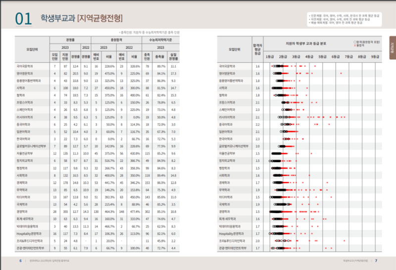 부산대 경북대 경희대 수시등급대학교 경쟁률 입결 등알아봐요 네이버 블로그