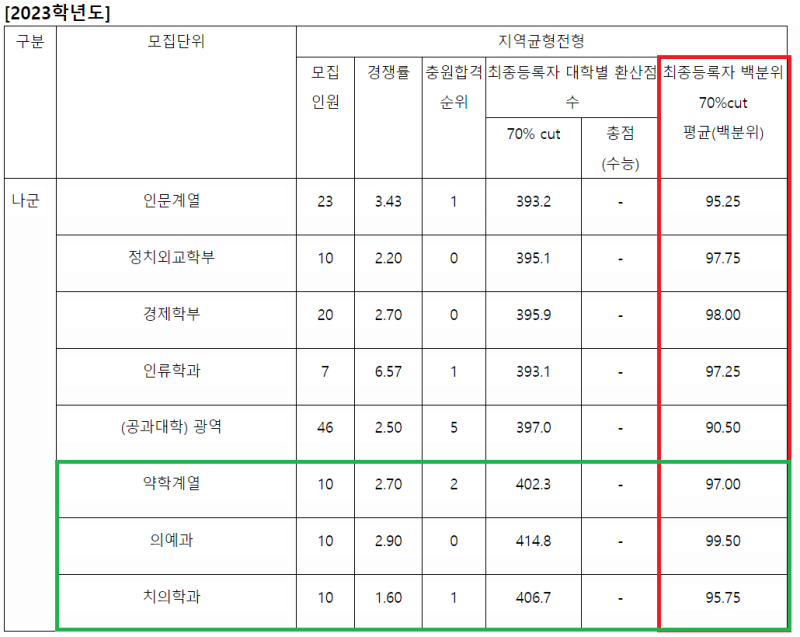 2023 서울대학교 수시등급 입결 내신 경쟁률 충원 등급컷 2024 서울대학교 수시 모집요강인원 일정 수능최저 네이버 블로그