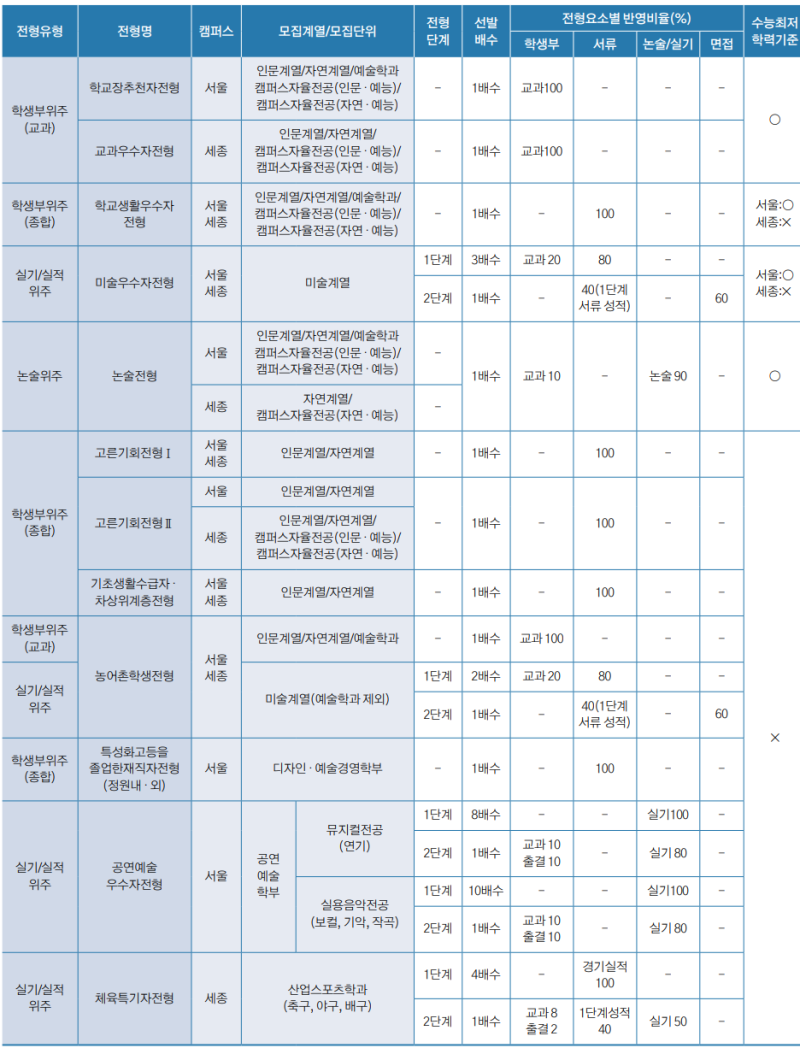 2024 홍익대 수능최저서울세종캠퍼스 네이버 블로그