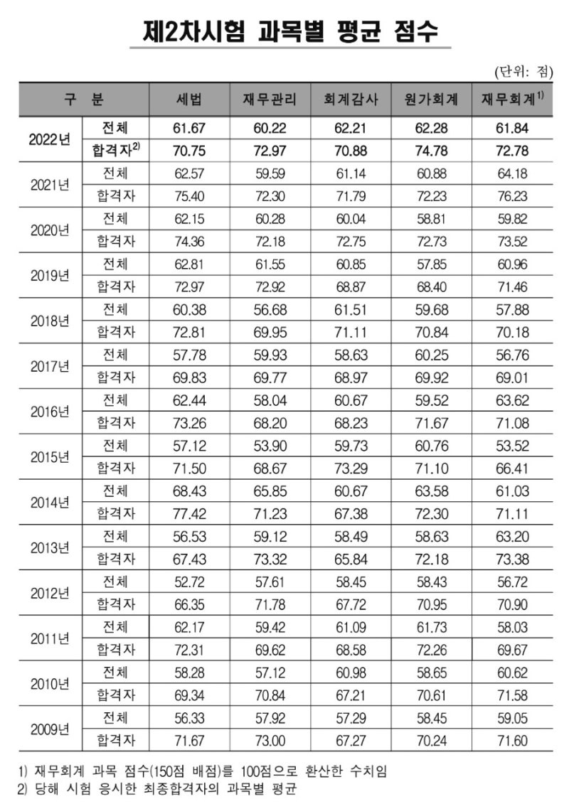 회계사시험일정 1차 2차 과목 시험시간 장소 준비물 Cpa 업무 연봉 네이버 블로그