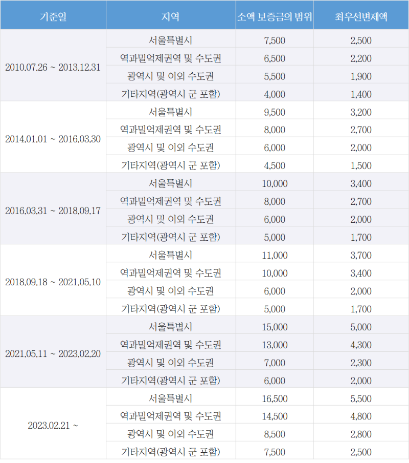 2023 최우선변제금 최우선변제권 소액임차인 최우선변제금액 표 네이버 블로그