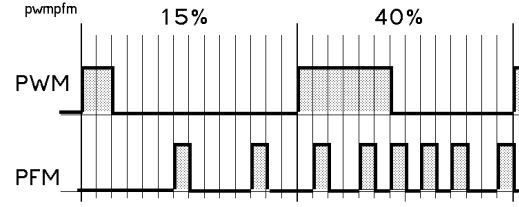 스위칭 레귤레이터의 작동 모드 :: PWM & PFM 제어 방식 비교 : 네이버 블로그