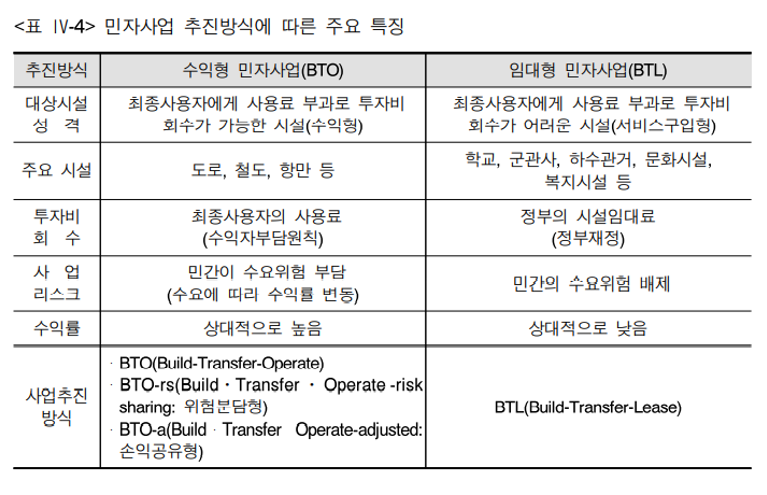 3강 민간투자사업 유형 및 특징(BTO, BTL,BOT...) : 네이버 블로그