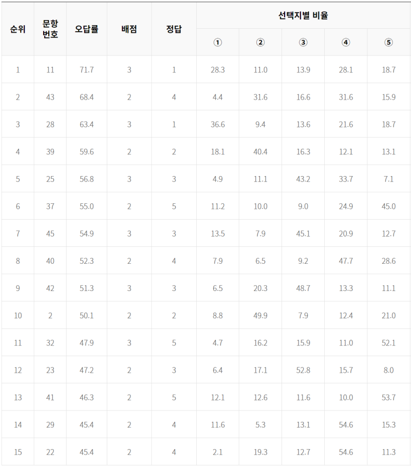 2023년 6월 고1 모의고사 국어 문제/정답 및 해설 자료 공유 : 네이버 블로그