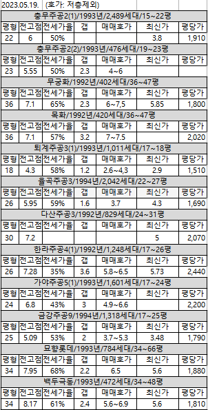 임장기 경기 군포시 산본신도시 훨훨임장챌린지2 네이버 블로그