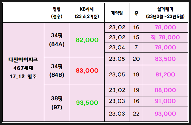 다산신도시 아파트 Kb 시세 및 실거래가 분석 다산신도시와 3기 신도시 네이버 블로그
