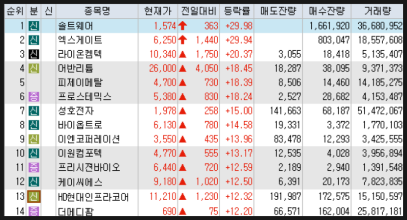 2023년 6월 5일 오늘의 상한가 이유 · 특징섹터 · 마감시황 솔트웨어 엑스게이트 라이온켐텍 어반리튬 성호전자 마그네슘