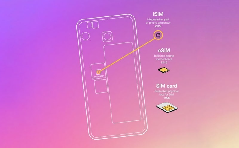 가입자 식별 모듈 SIM의 종류 USIM, eSIM, iSIM : 네이버 블로그