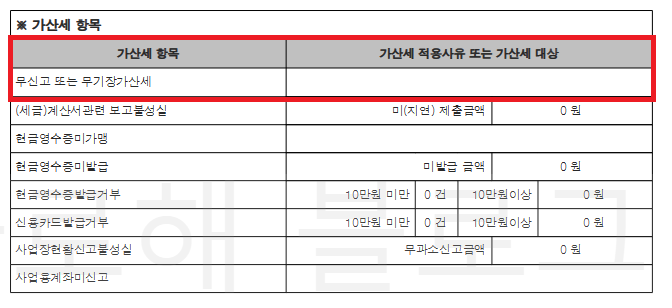 종합소득세 신고 안 했을 때 내야 하는 가산세와 홈택스로 세금 신고하는 방법은 무신고 기한 후 신고 미신고 납부불성실가산세
