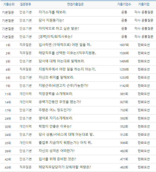 한화오션구대우조선해양 면접 후기 및 전형방식 자료 정리 대우조선해양 면접질문 기출 2023년 채용 공고 네이버 블로그