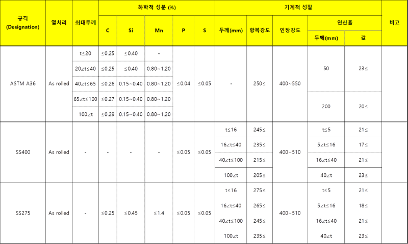 SS400과 SS275는 같은 강종인가? : 네이버 블로그