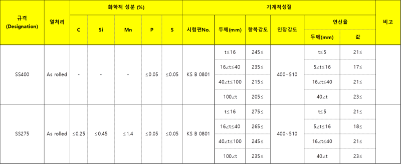 SS400과 SS275는 같은 강종인가? : 네이버 블로그