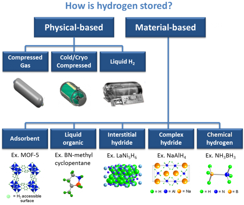 * Solid H2 storage 이해 : 네이버 블로그