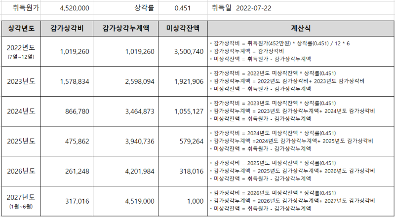 감가상각비 계산 방법(정률법,정액법) + 결산반영 : 네이버 블로그