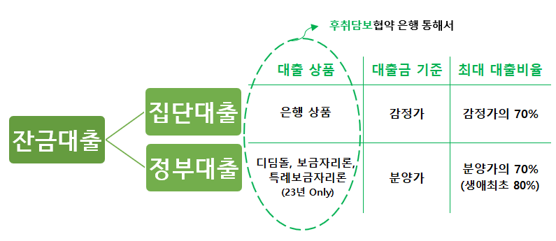신축 아파트 입주 준비3 아파트 분양에 필요한 대출 잔금대출 신청 집단 대출 Vs 특례보금자리론 결정 이유 후취담보