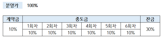 신축 아파트 입주 준비3 아파트 분양에 필요한 대출 잔금대출 신청 집단 대출 Vs 특례보금자리론 결정 이유 후취담보