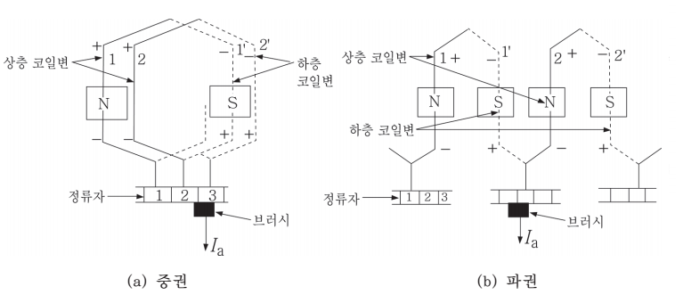 직류기 3편 직류기의 전기자 권선법의 종류와 특징은 무엇일까 환상권 고상권 개로권 폐로권 단층권 이층권 중권