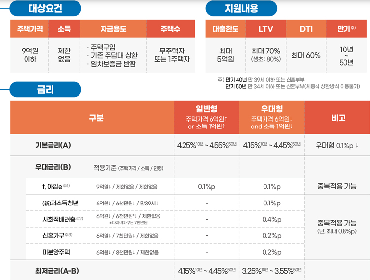 신축 아파트 입주 준비3 아파트 분양에 필요한 대출 잔금대출 신청 집단 대출 Vs 특례보금자리론 결정 이유 후취담보