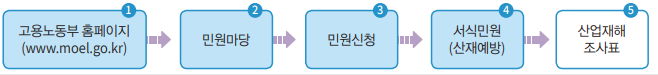 산업재해 발생보고의무 산재 발생시 사업주는 고용노동부에 보고를 해야 합니다산업재해조사표 서식첨부 네이버 블로그