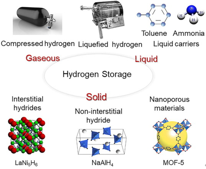 * Solid H2 storage 이해 : 네이버 블로그